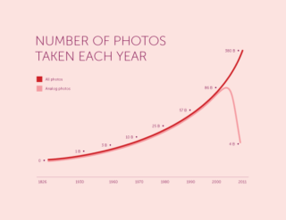 Film Photography Peaked in 2000 with 85 Billion Photos Taken, Then ...
