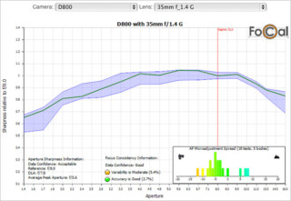 FoCal Unveils an Online Tool for Camera and Lens Performance ...