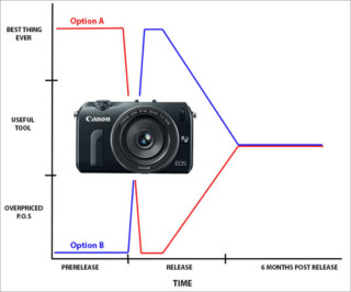 A Graph of New Camera Gear's Perceived Worth Over Time | PetaPixel