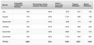 Twitter Launches Transparency Website, Shares Copyright Infringement ...