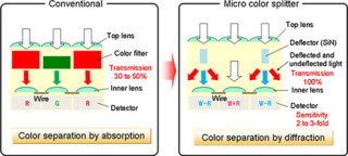 Panasonic Doubles Color Sensitivity in Sensors with 'Micro Color ...
