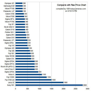 Charts Comparing the Prices of High-End Compact and Mirrorless Cameras ...