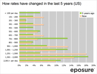 Survey Reveals the Average Day Rates of US and UK Photographers | PetaPixel