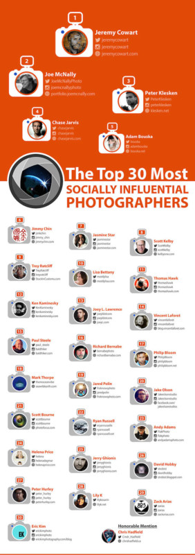 Infographic Reveals the 30 Most Influential Photographers Across the ...