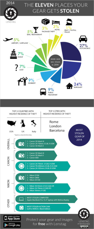 Infographic Reveals What Gear is Stolen Most and Where You're Most ...