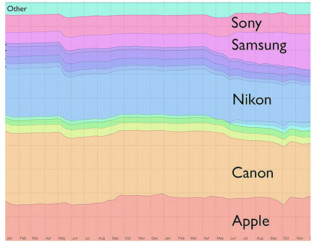 Here are Graphs Showing Camera Trends On Flickr Over the Past Two Years ...
