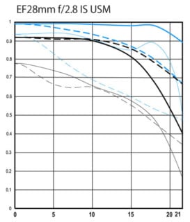 How to Read MTF Charts for Camera Lenses | PetaPixel
