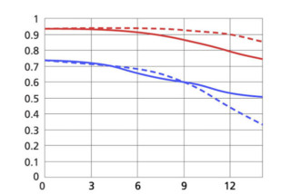 How to Read MTF Charts for Camera Lenses | PetaPixel