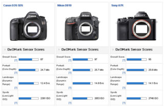 5DS Handed Highest DxOMark Score for a Canon, But Still Trails Nikon ...