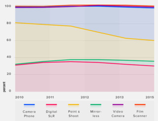 Here's How Camera Brands Have Fared on Flickr Over the Past 5 Years ...