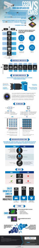 Infographic: The Difference Between CMOS and CCD Sensors | PetaPixel