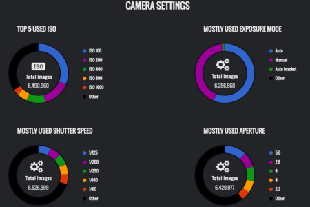 A Look at the Top Cameras, Lenses, and Settings on Photo Sharing Sites ...