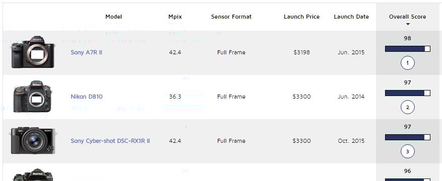 Sony Keeps Its Best Sensors for Its Own Cameras | PetaPixel