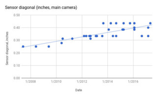 This is How Smartphone Cameras Have Improved Over Time | PetaPixel