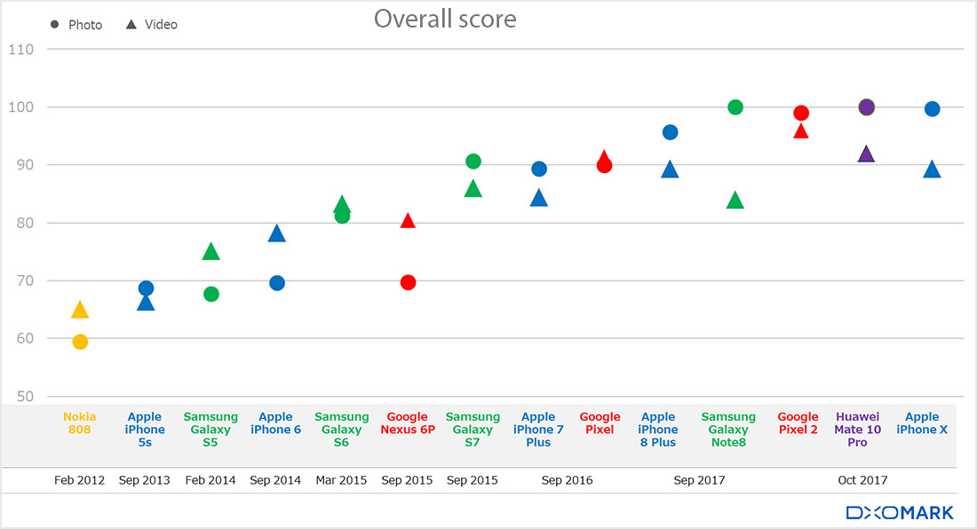 This is How Smartphone Cameras Have Improved in the Past 5 Years ...