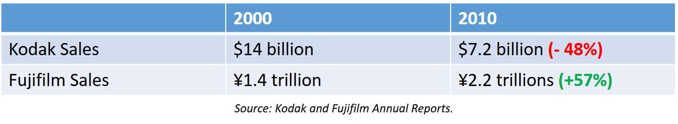 Why Kodak Died and Fujifilm Thrived: A Tale of Two Film Companies ...