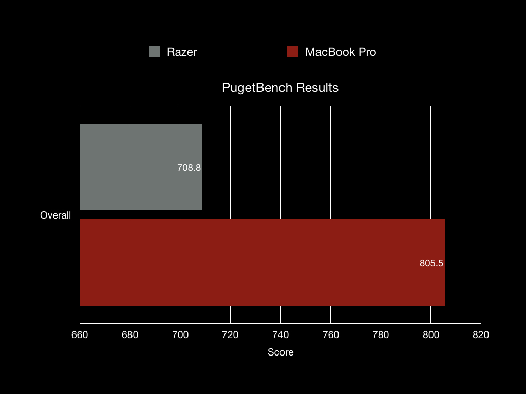 16-Inch MacBook Pro vs Razer Blade 15 Studio: Photo Editing Shootout ...