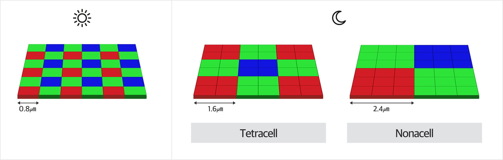 Samsung Reveals the Tech Behind Its New 108MP 'Nonacell' Image Sensor ...