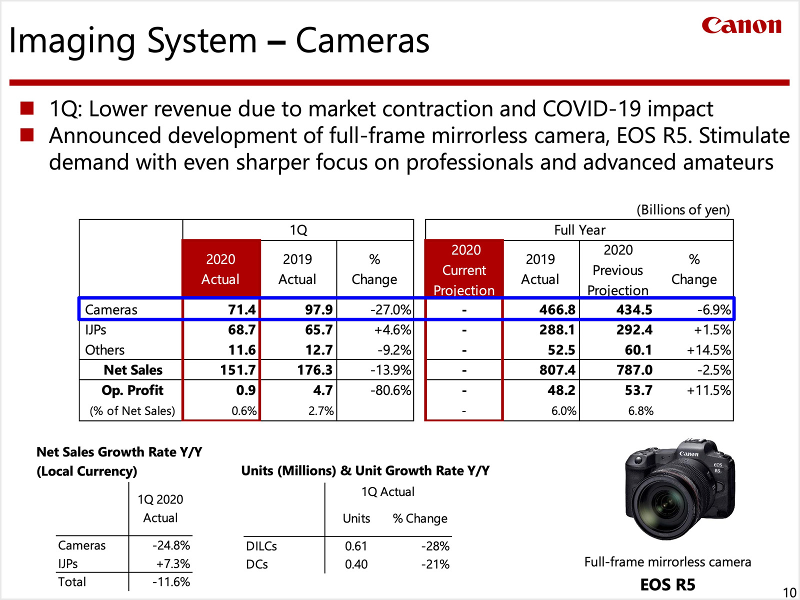 Canon: Imaging Profits Down 80% in Q1, But the Worst is Yet to Come ...