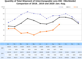 Camera Sales in 2020 Have Plummeted As Much As 54% | PetaPixel