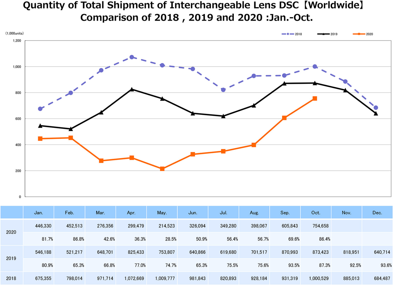 October Saw Global Camera Sales Fully Recover After a Dreadful 2020 ...