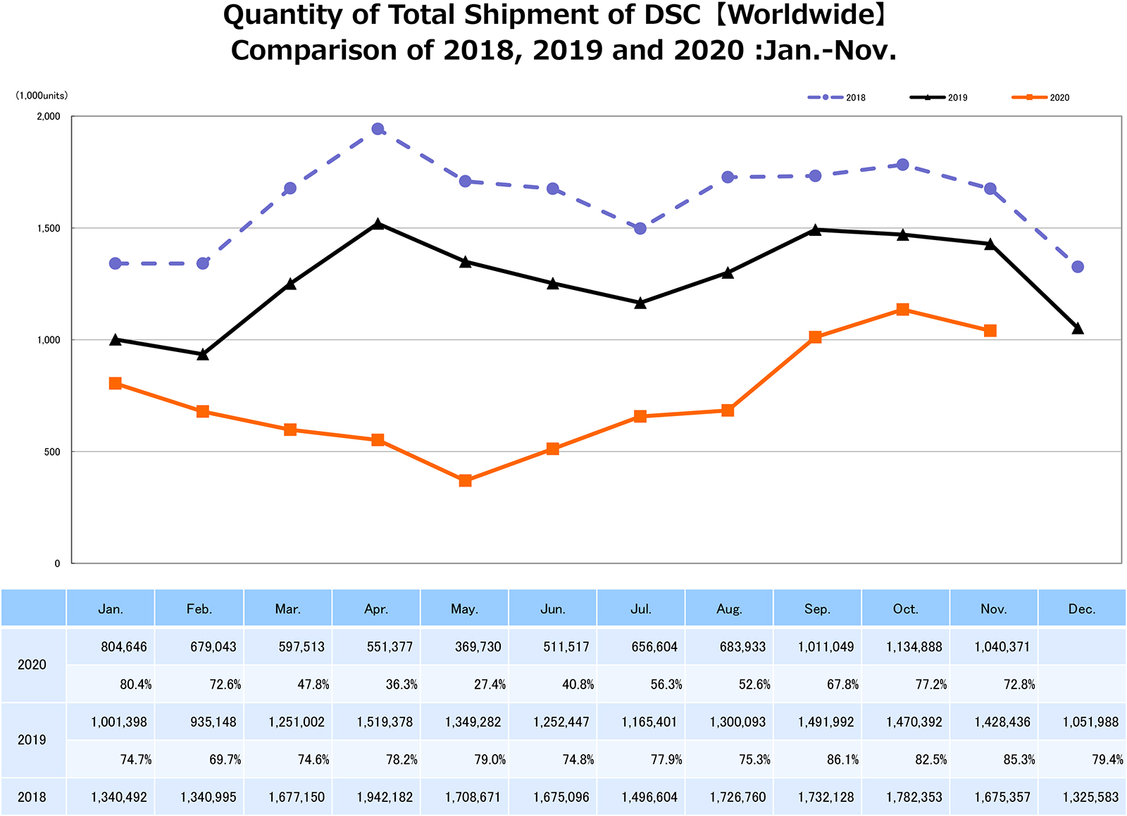 November's Global Camera Sales Show Encouraging Stabilization | PetaPixel