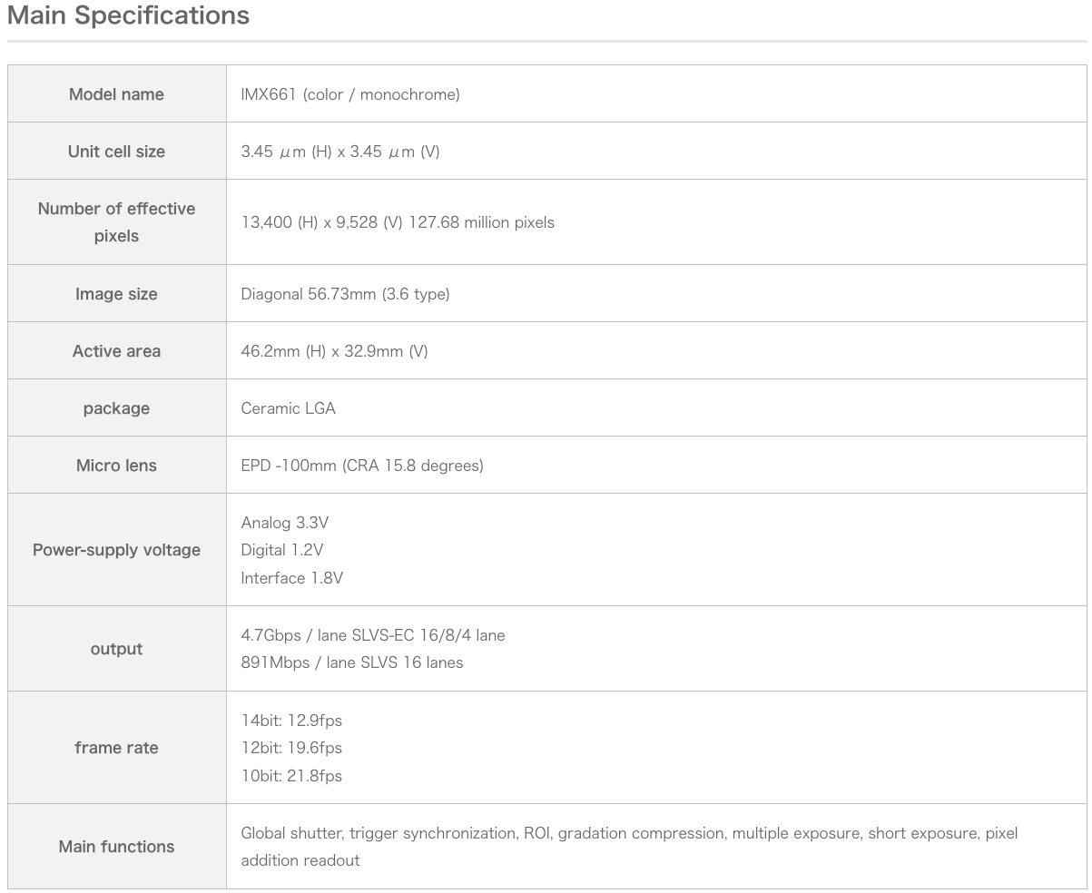 Sony Has Developed a 128MP Global Shutter Medium Format Sensor | PetaPixel