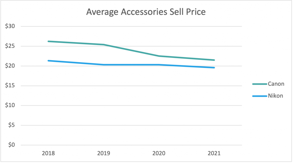 Which DSLR System Held Its Value Better, Canon or Nikon? | PetaPixel