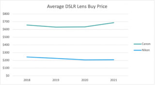 Which DSLR System Held Its Value Better, Canon or Nikon? | PetaPixel