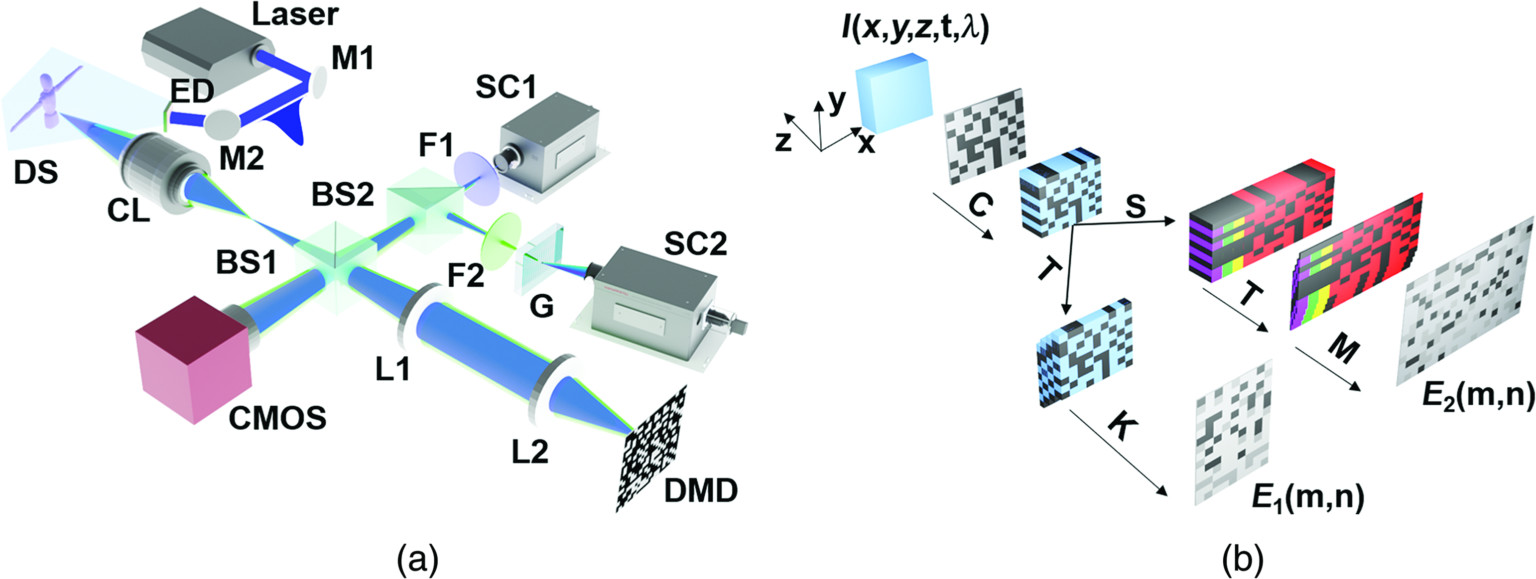 Scientists Develop Camera System that Captures ‘5D’ Images | PetaPixel