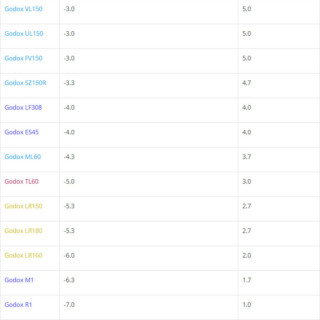 Comparing the Max Power of Godox Strobes, Speedlites, and LEDs | PetaPixel