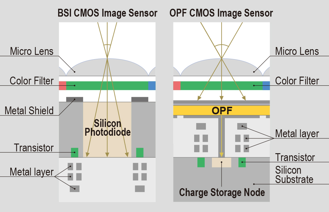 Panasonic Advancing Development of 8K Global Shutter 'Organic' Sensor | PetaPixel