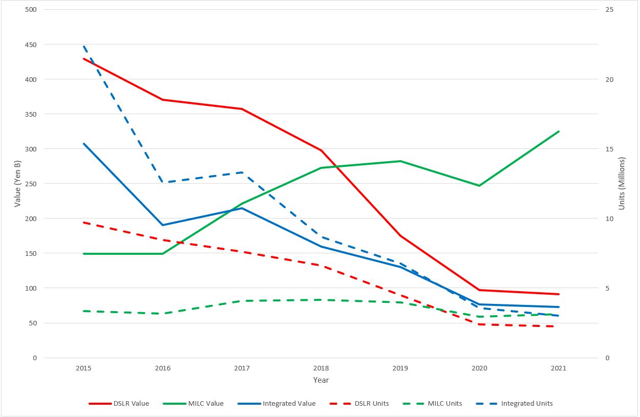 Why 2022's Falling Camera Sales Shouldn't Worry You | PetaPixel