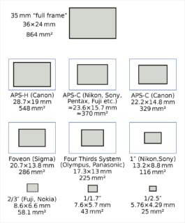 What is Crop Factor? Here is What You Need to Know | PetaPixel