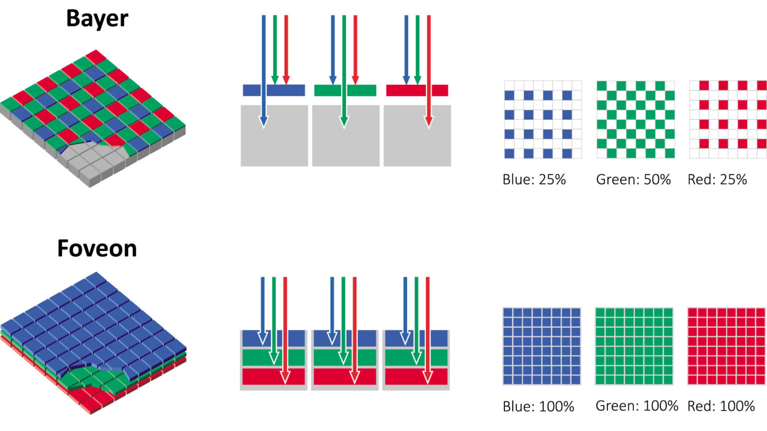 Foveon: The Clever Image Sensor That Has Failed to Catch On | PetaPixel