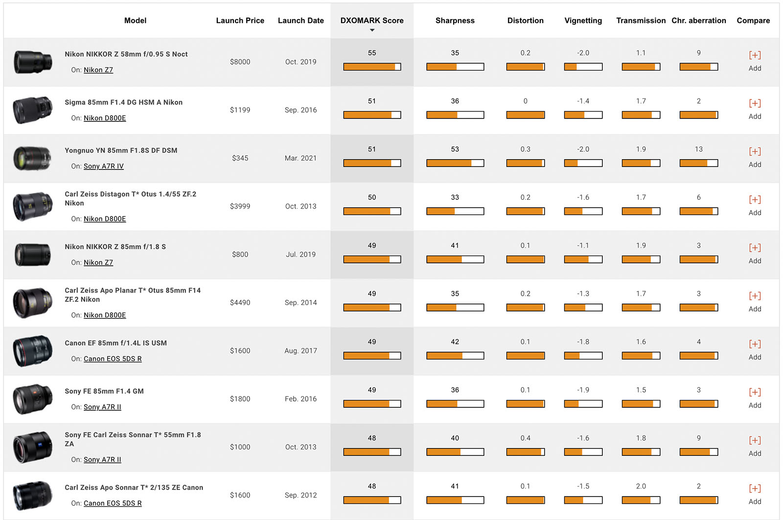 Hidden Gem: A Yongnuo Lens is Ranked in the Top 3 Best on DxOMark ...