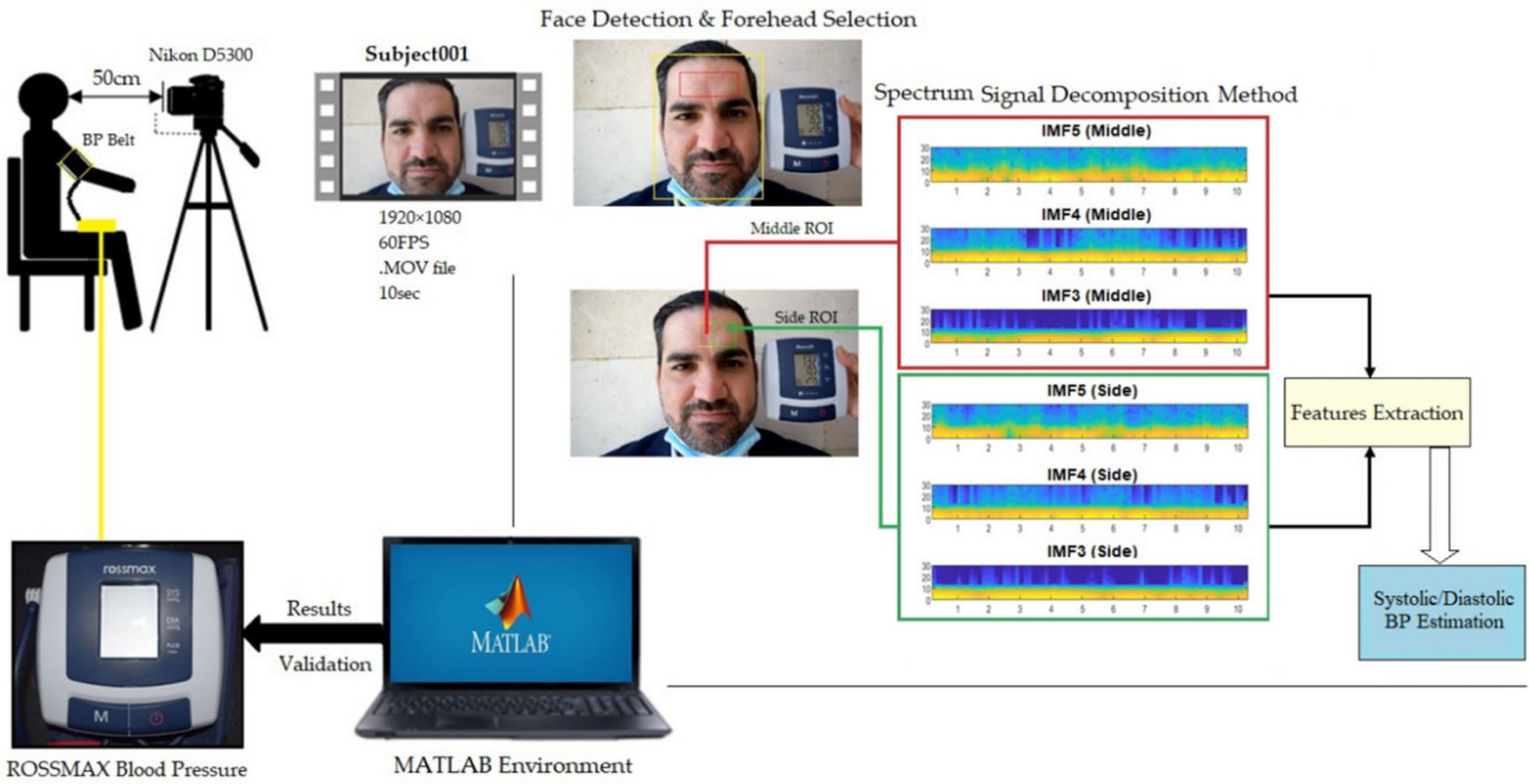 Researchers Develop Way to Measure Blood Pressure Using a Camera and AI ...
