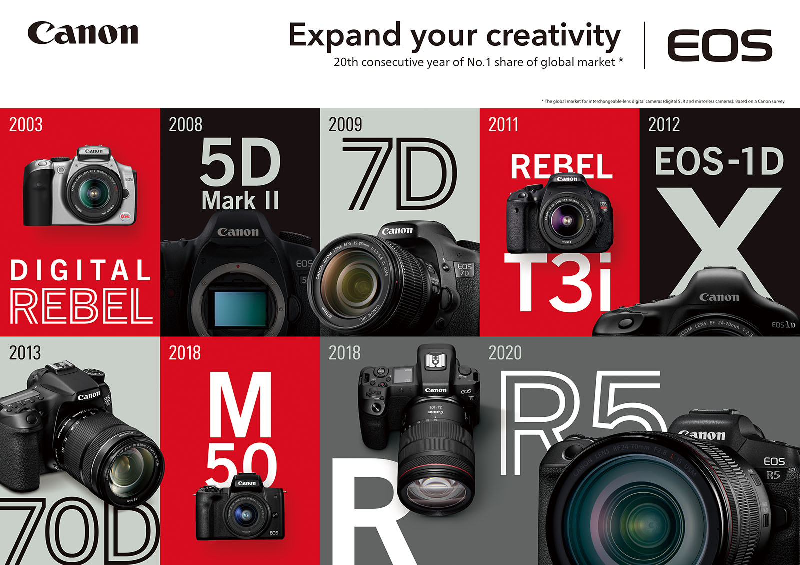 Canon Has Been the Number One Interchangeable-Lens Camera Brand for 20 ...