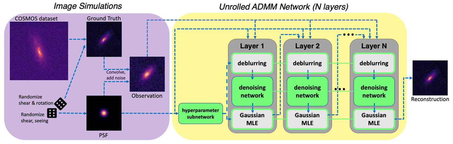 Researchers Unveil Novel AI Algorithm That Can Unblur the Cosmos ...
