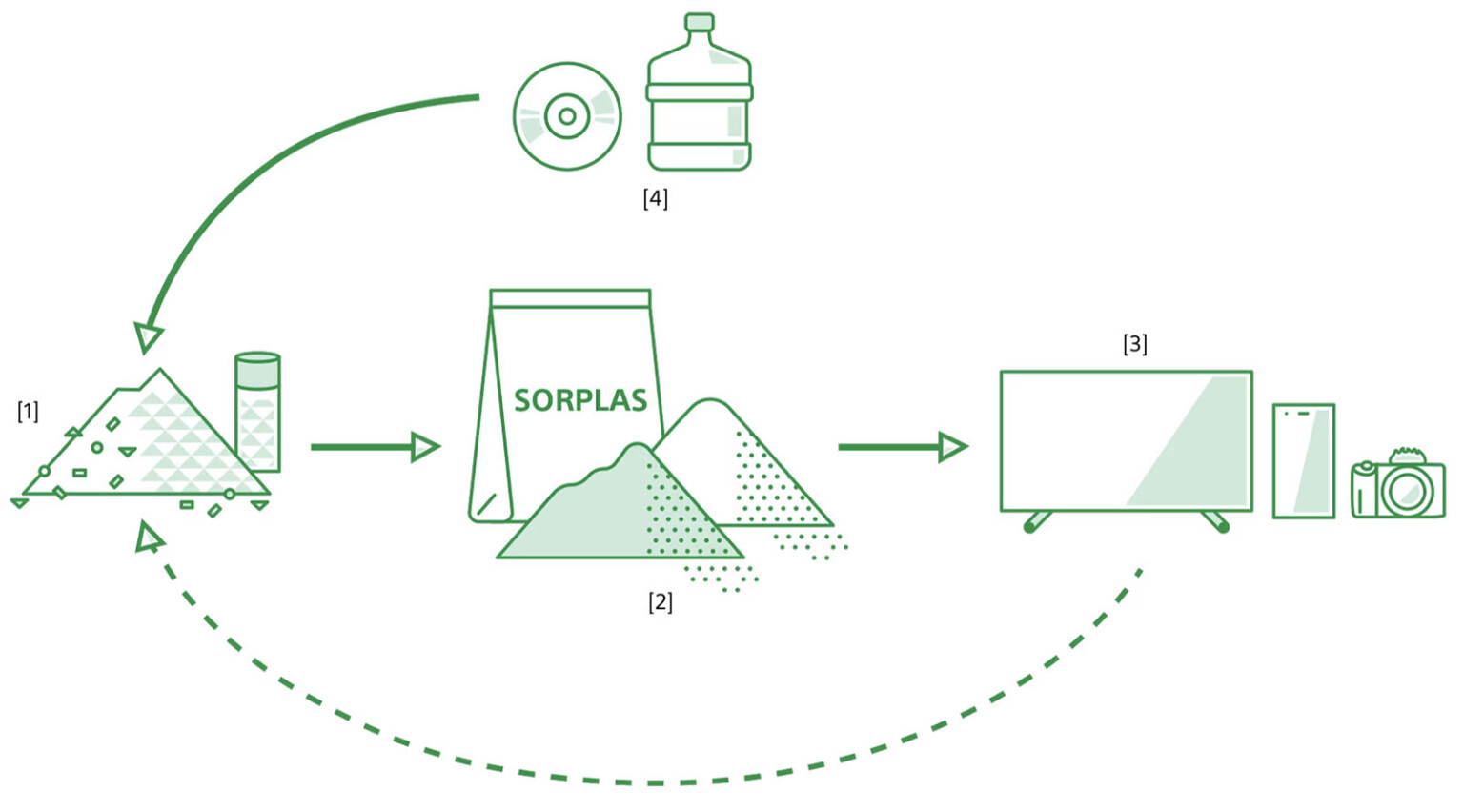 Sony Makes Cameras with a Recycled Material Called 'SORPLAS' | PetaPixel
