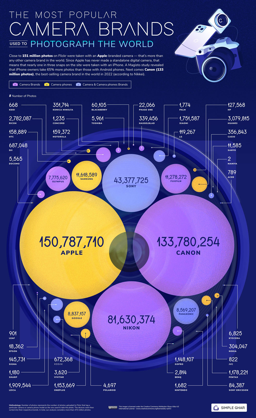 The Most Popular Cameras in the World as Revealed by Flickr Data ...