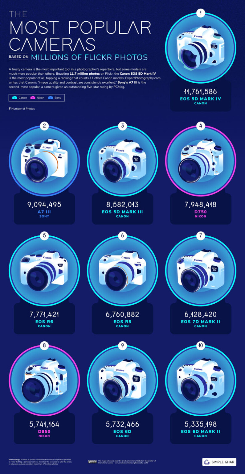 The Most Popular Cameras in the World as Revealed by Flickr Data | PetaPixel
