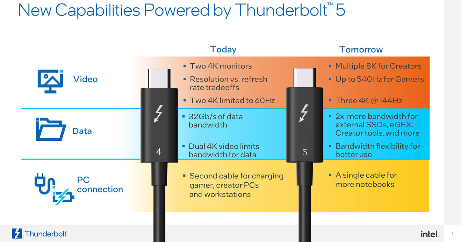 Intel Announces Thunderbolt 5 With 3x the Bandwidth of Thunderbolt 4 ...