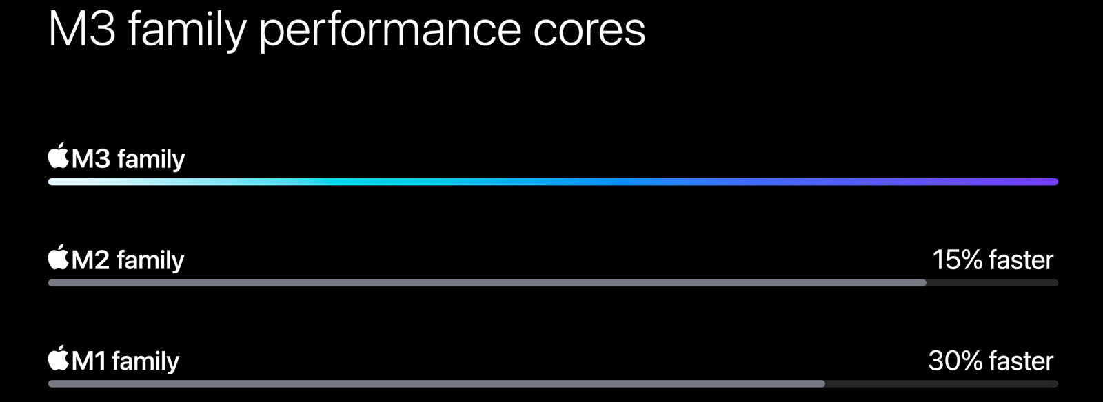 Apple Debuts M3 Chips, Company's First to Use Three-Nanometer Tech ...