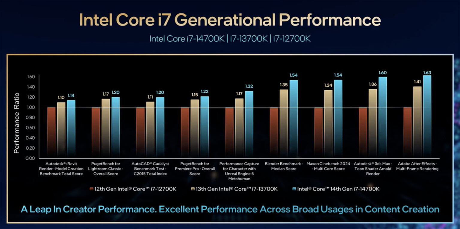 Intel's New 14th Gen i9 Chip is the 'World's Fastest' Desktop Processor ...