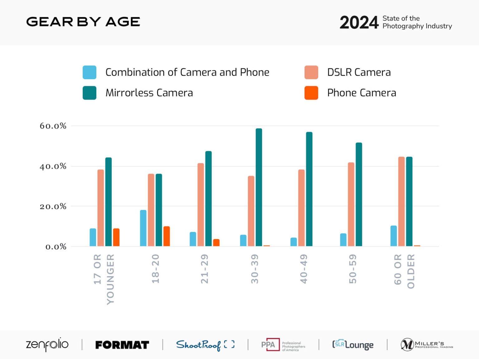 2024 State of Photography: Increased Use of AI and Mirrorless Cameras ...