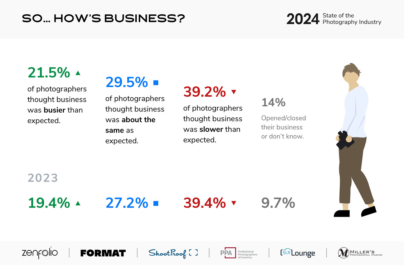 2024 State of Photography: Increased Use of AI and Mirrorless Cameras ...