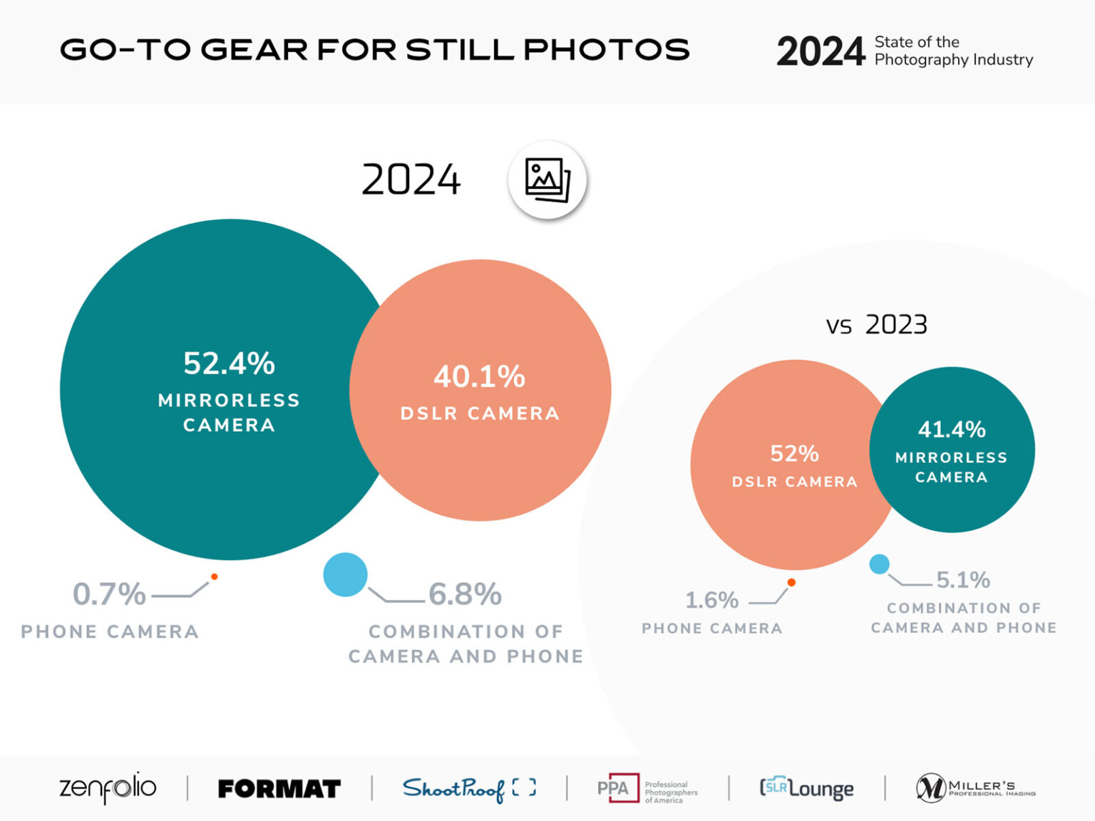 2024 State of Photography: Increased Use of AI and Mirrorless Cameras ...
