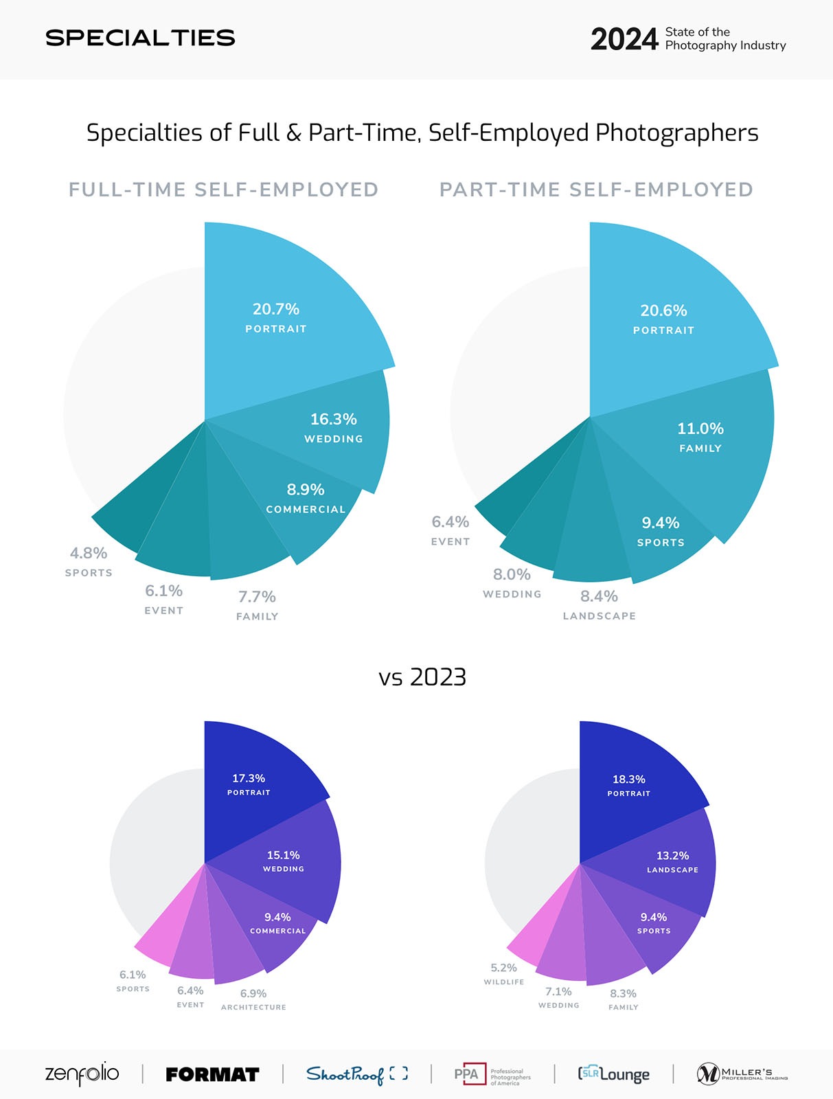 2024 State of Photography: Increased Use of AI and Mirrorless Cameras ...