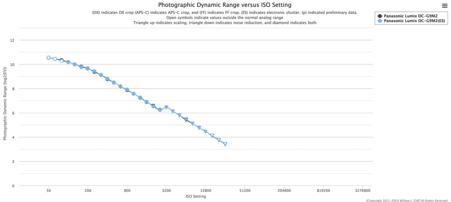 How I Fumbled My Report on the G9 II's Dynamic Range Performance ...